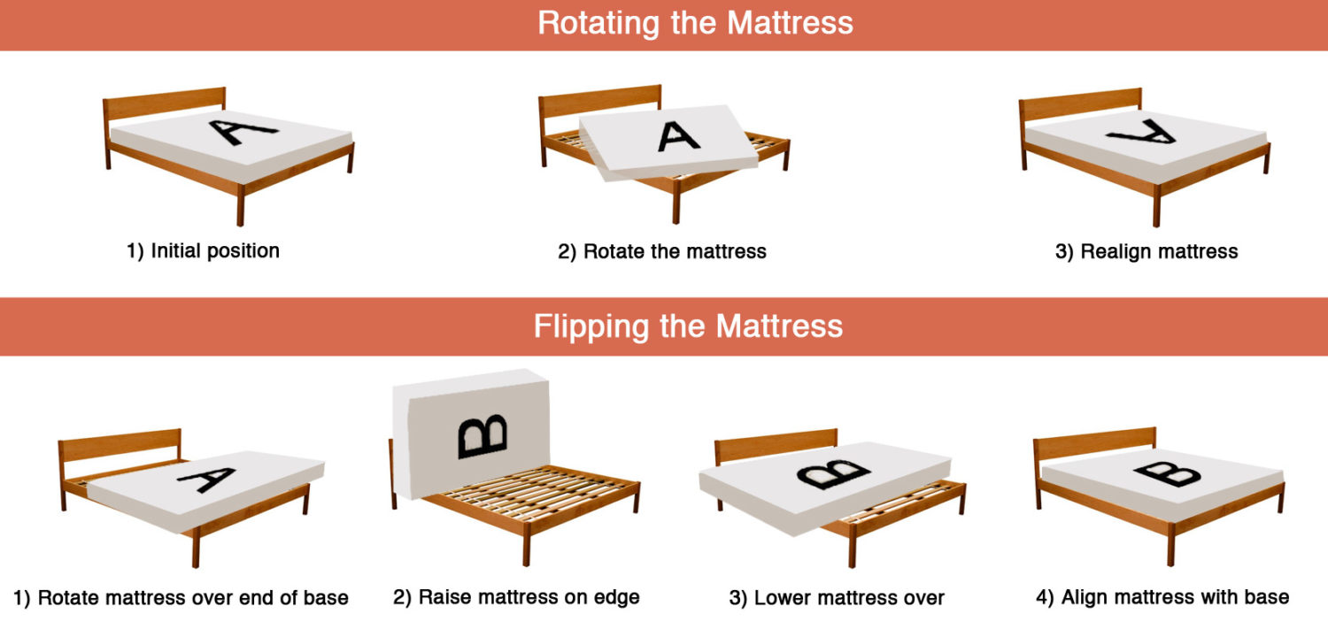 Best 2-Sided | Flippable Mattresses | Two Sided Mattresses